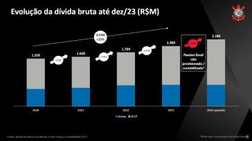 Corinthians atualiza dívida bruta total do clube; diretor detalha valores