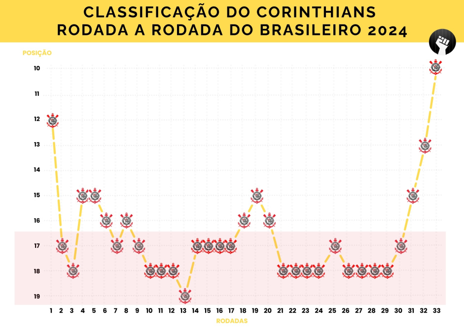 Corinthians alcança melhor posição no Campeonato Brasileiro 2024; veja ...